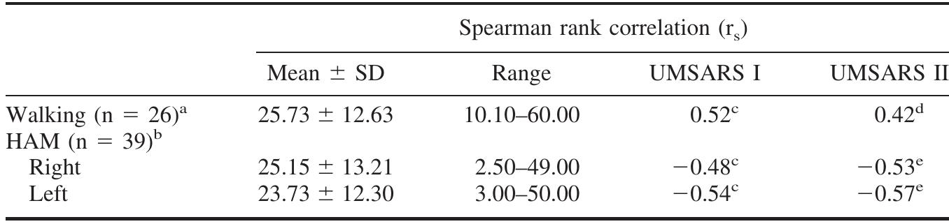 (PDF) Development and validation of the Unified Multiple System Atrophy ...