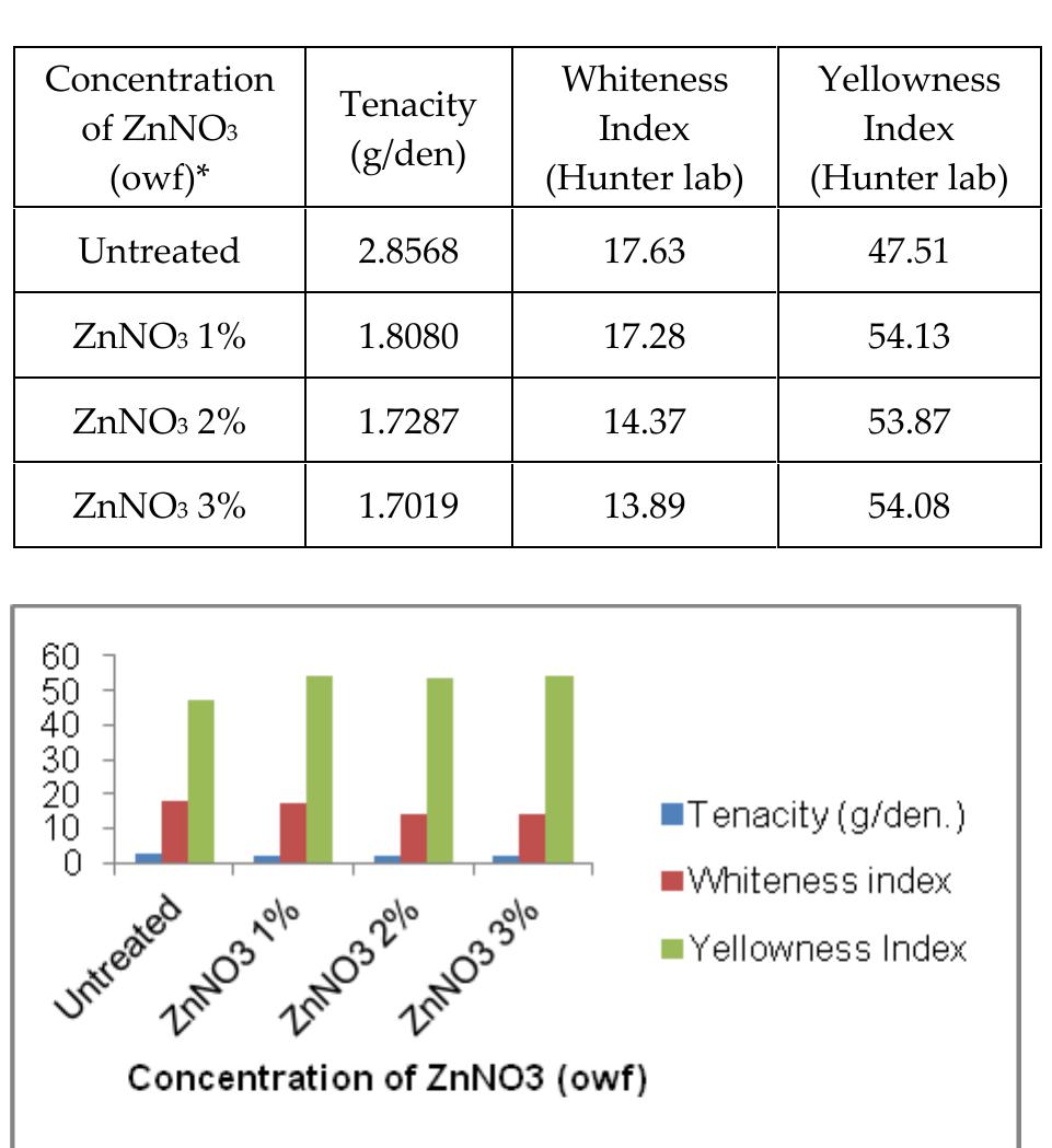 Physical and mechanical properties of bamboo fibre bundle