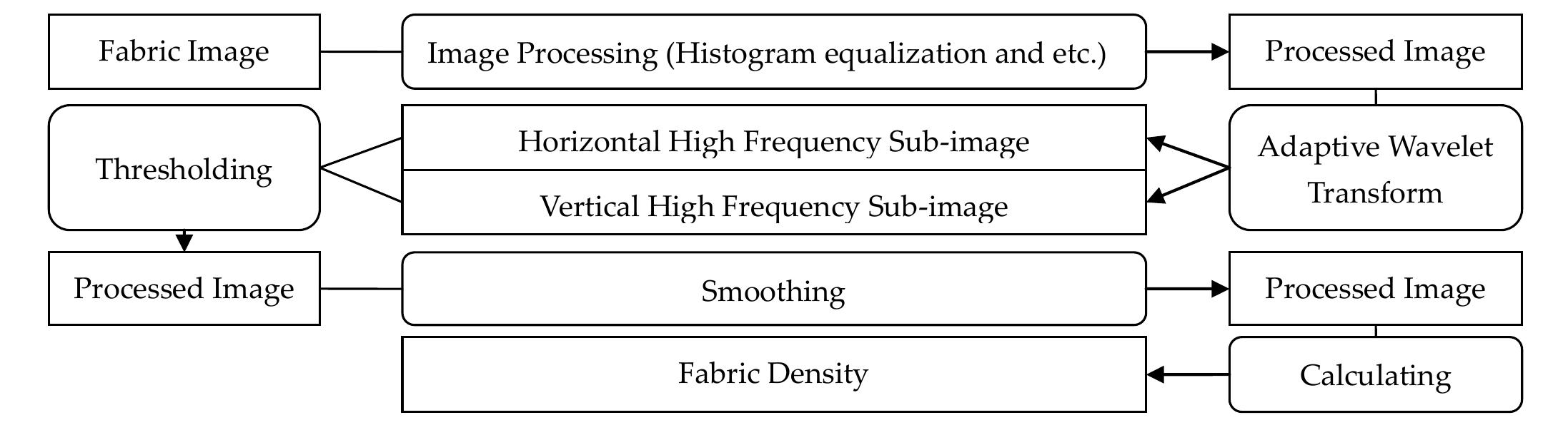 Flowchart Of Wavelet Transform Based Method Spatial Domain