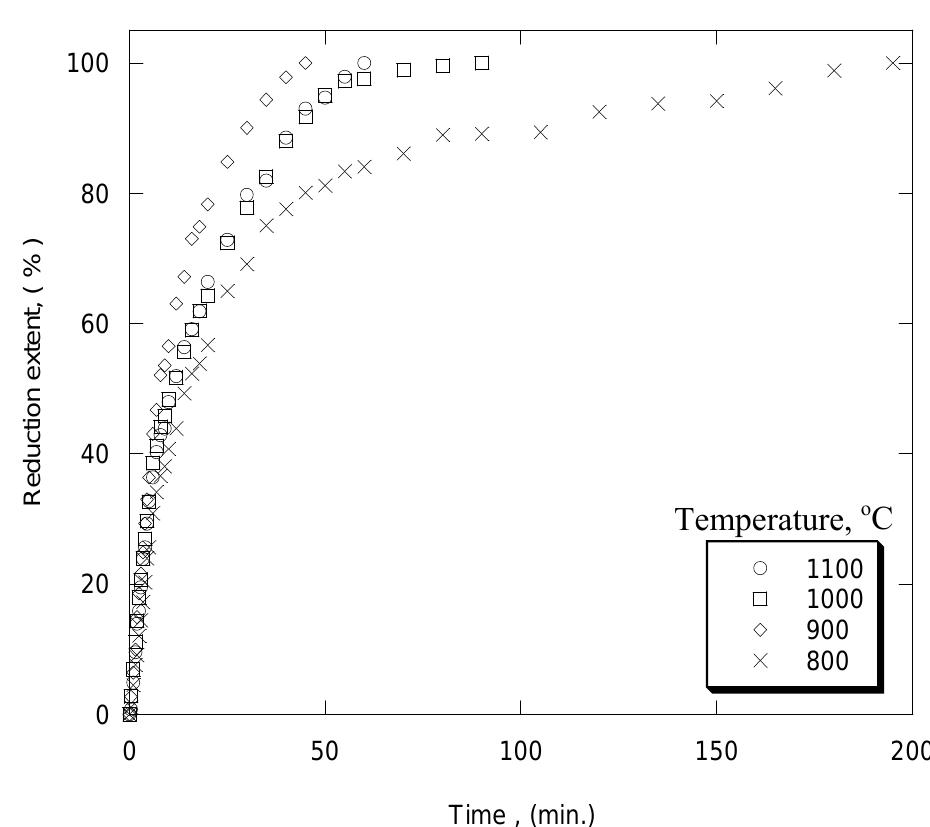 Effect of temperature on the reduction behaviour of wustite