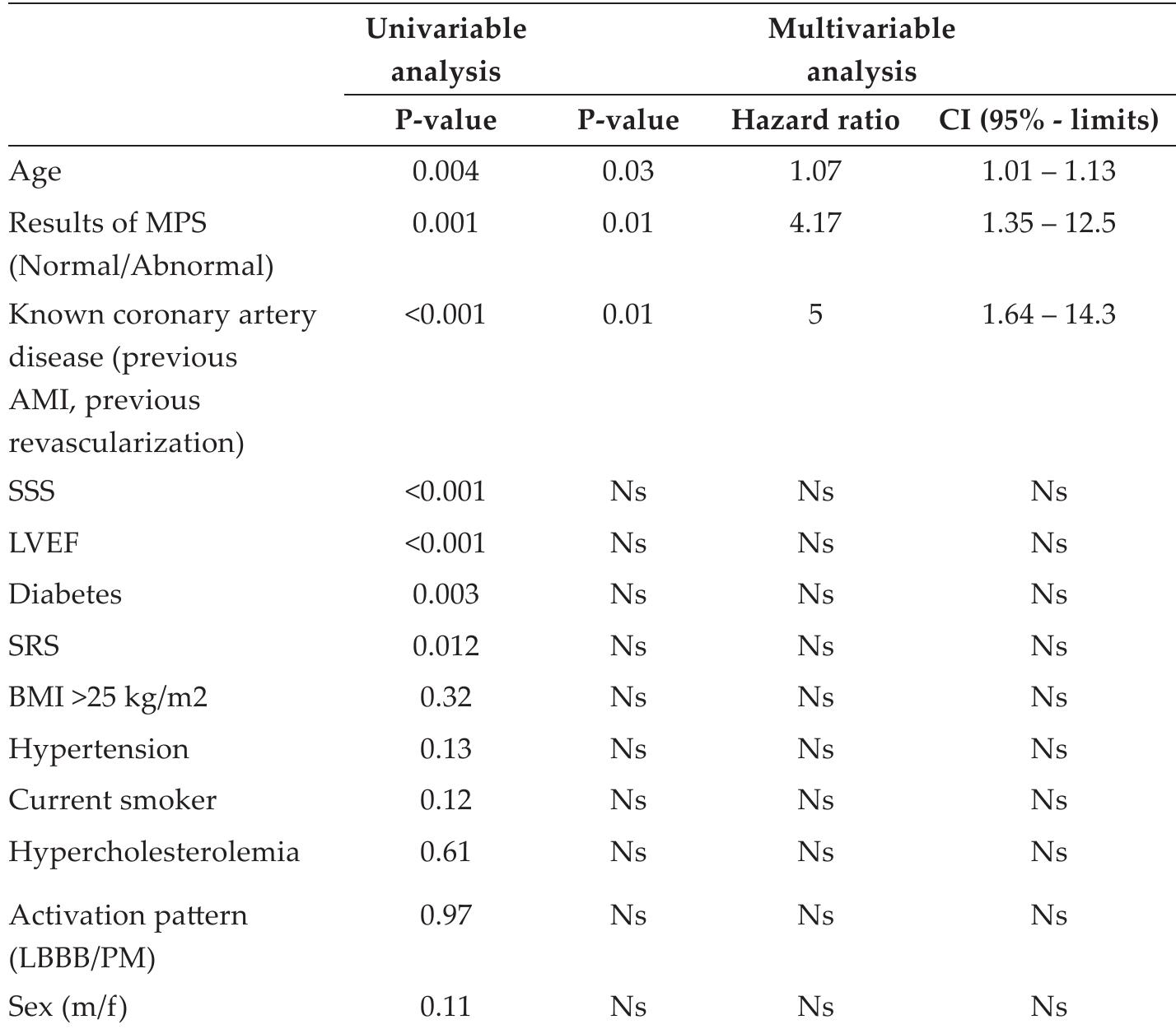 Ami= acute myocardial infarction, bmi= body mass index, ci=