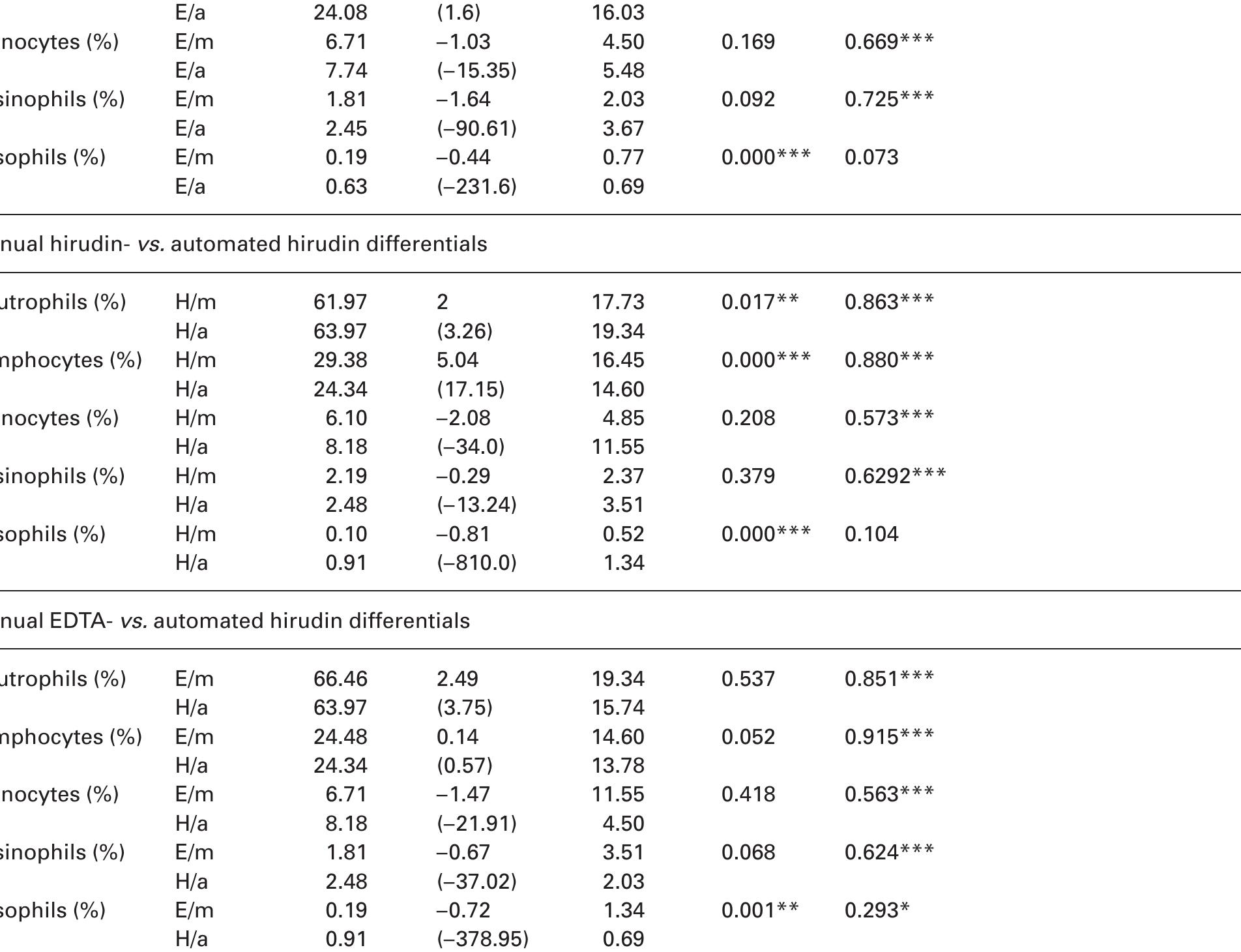 Manual edta- vs. automated edta differentials