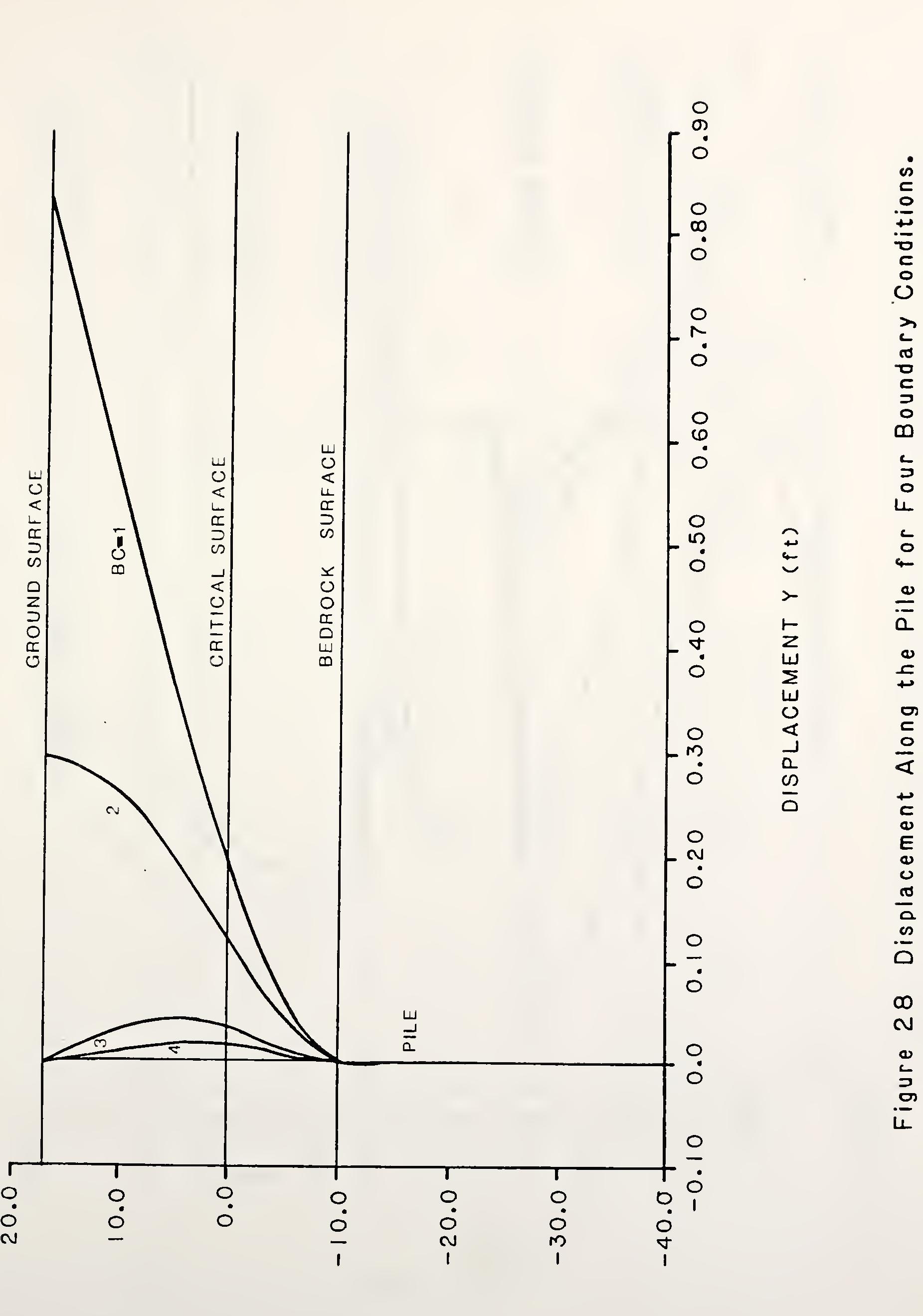 Figure 63 - Stabilization of Slopes Using Piles : Interim