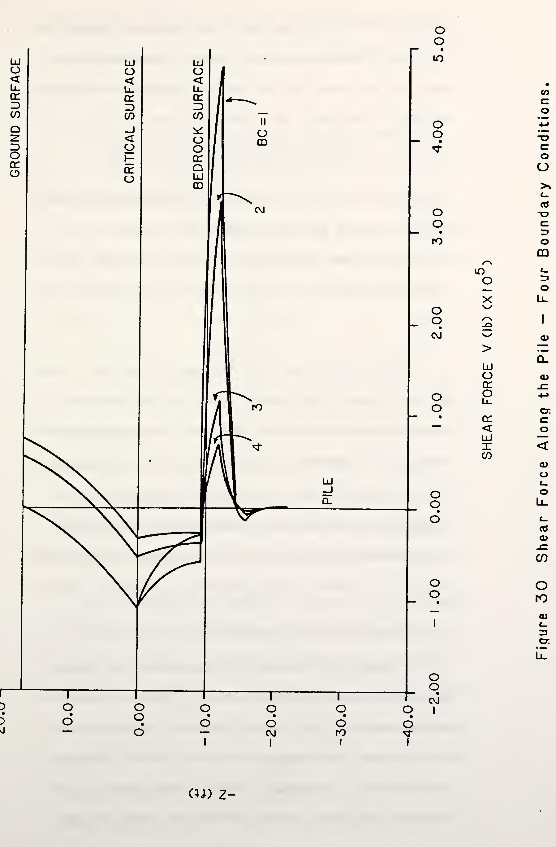 Figure 65 - Stabilization of Slopes Using Piles : Interim