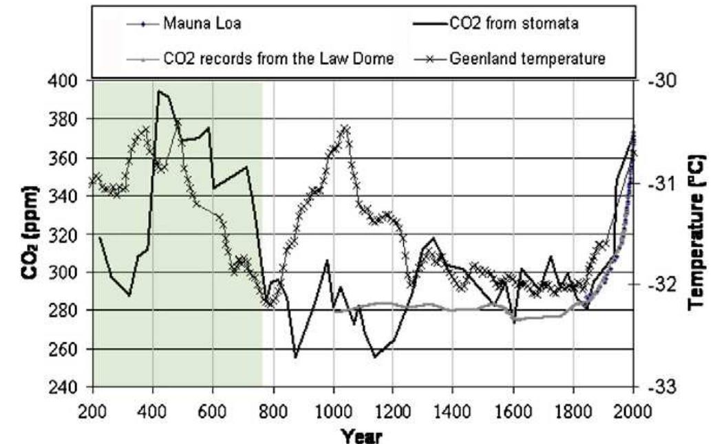 Co, records from law dome and mauna loa compared to the co,