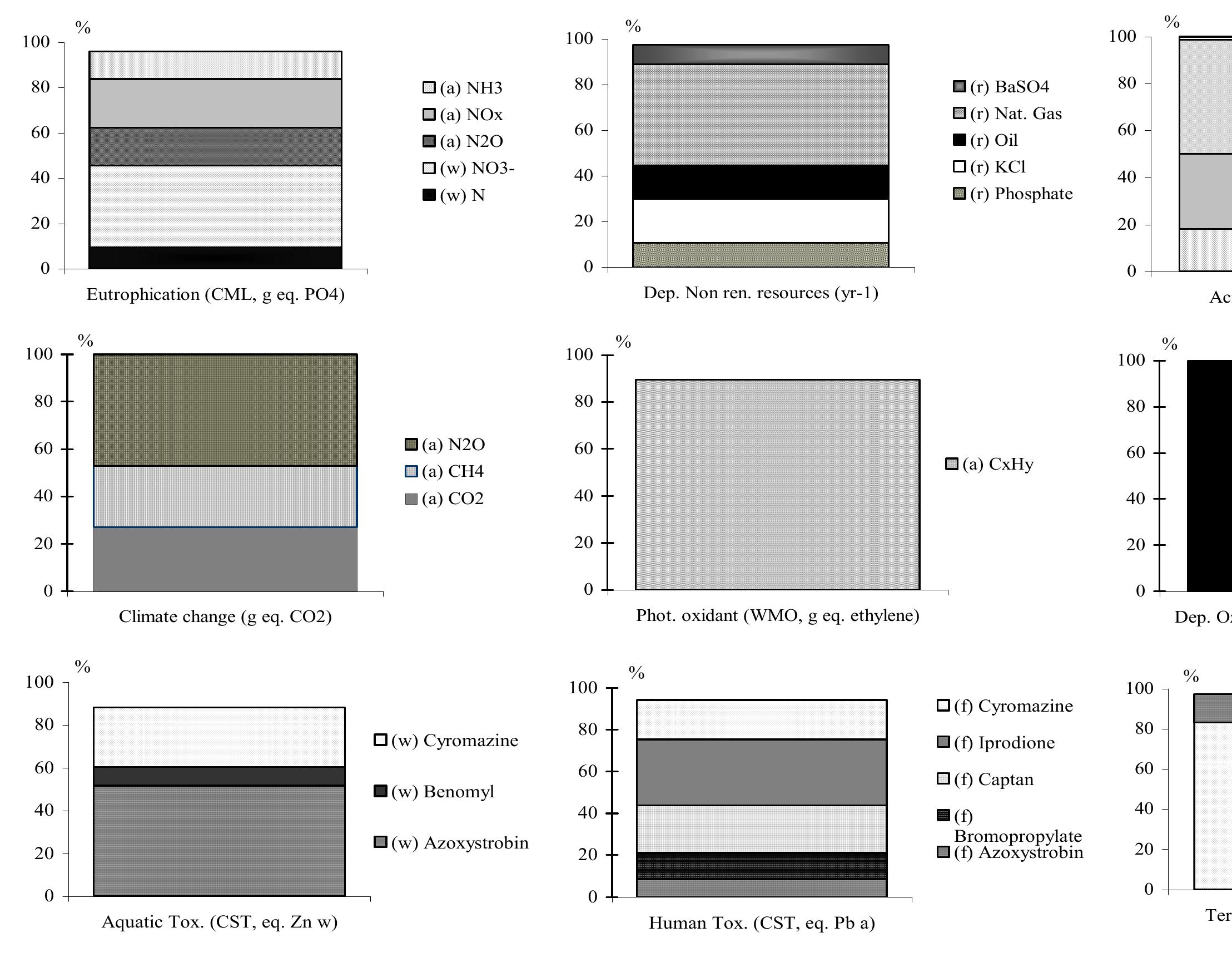 Figure 37 - The history of bread production: using LCA in