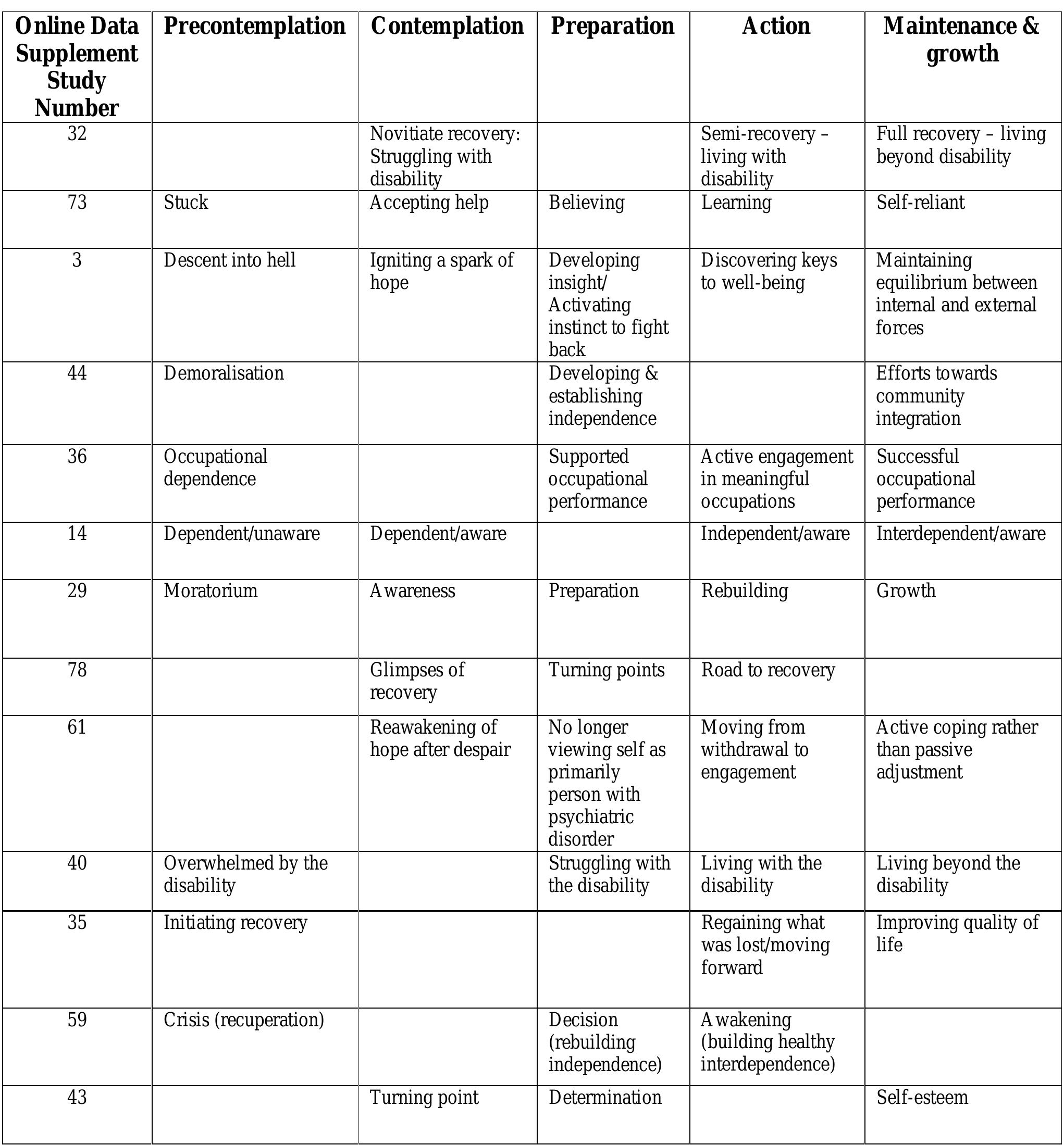 Recovery stages mapped on to transtheoretical model of c