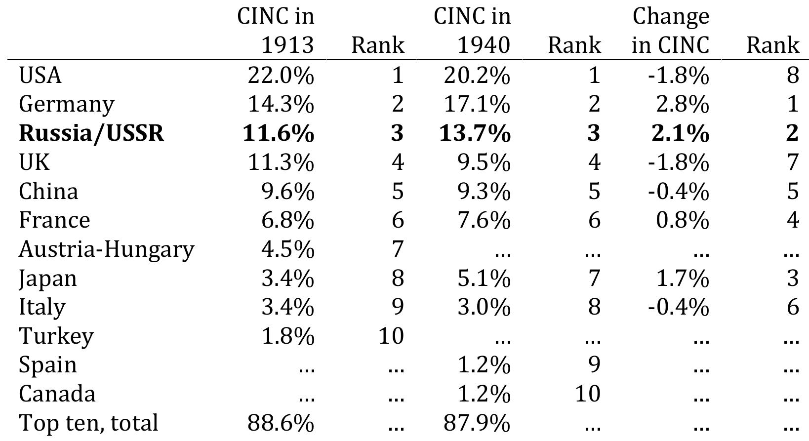 Table 1 - Foundations of the Soviet Command Economy, 1917 to