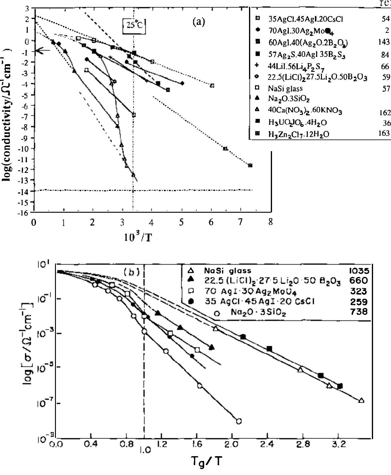 (a) arrhenius plots of various interesting vitreous ionic