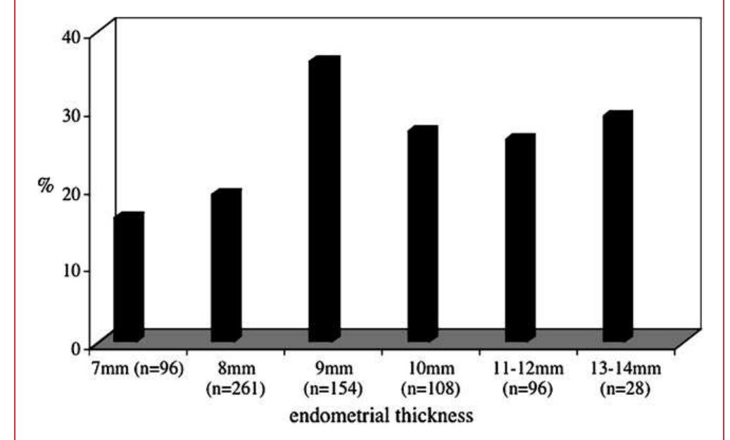 El-toukhy. endometrial thickness and frozen cycles. fertil