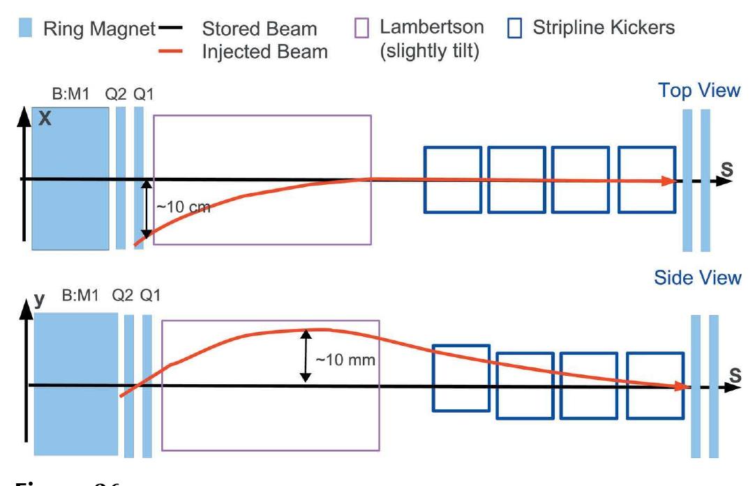 Schematic layout of vertical injection beam orbit (not to