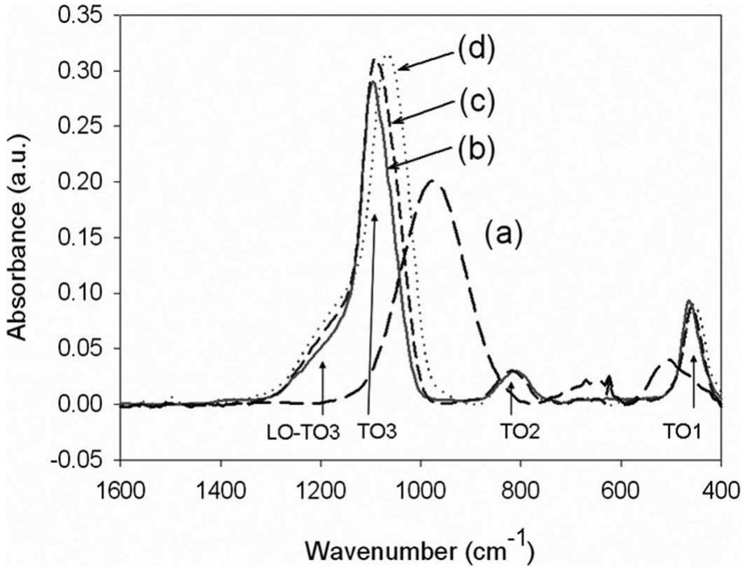 Infrared absorbance spectra of films deposited in the metal