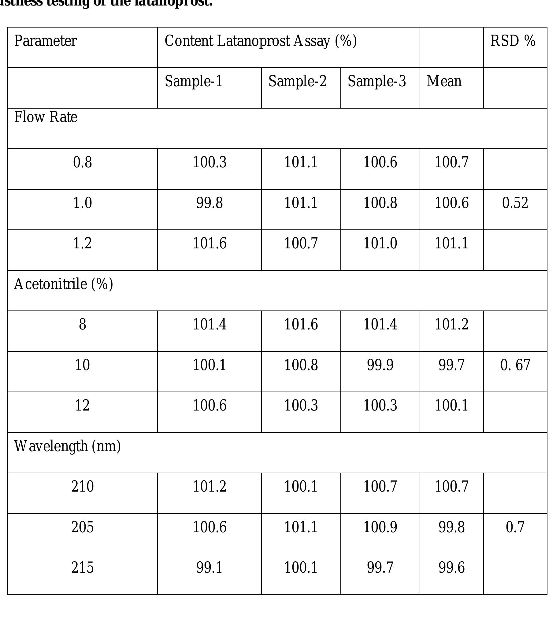 Table 3 - REVERSED-PHASE HPLC METHOD DEVELOPMENT AND