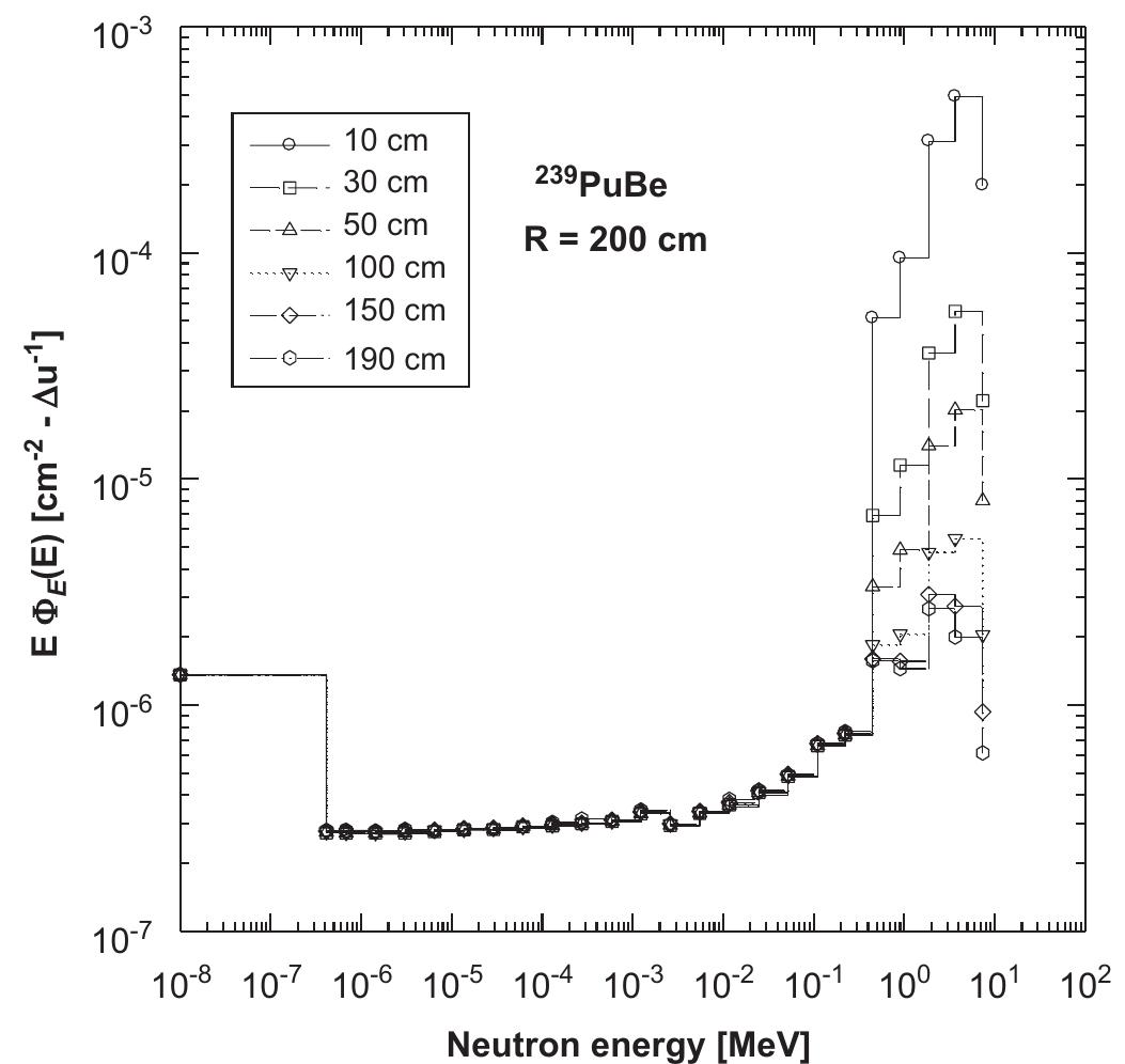 239pube neutron spectrum inside 200-cm-radius concrete room,