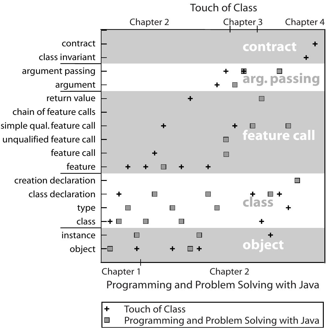 Comparison of textbook extracts. the case study considers