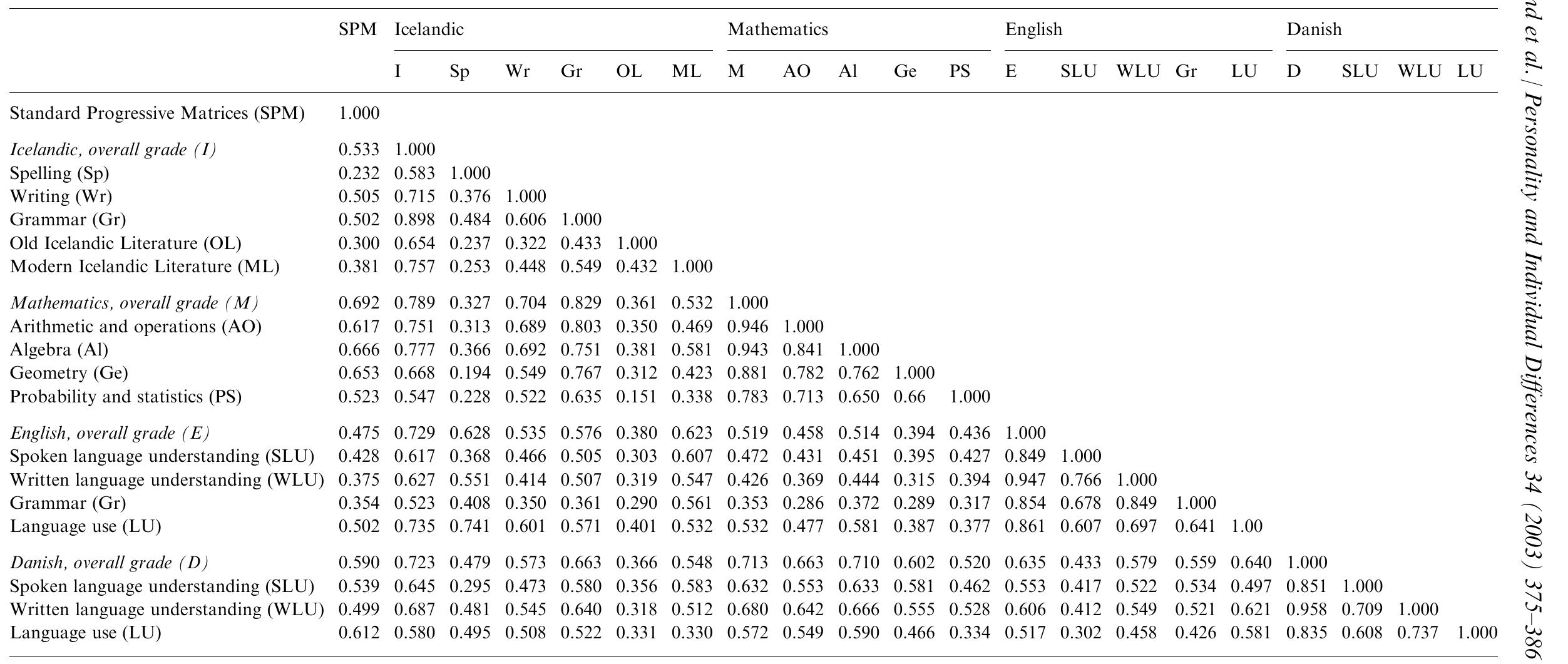 Correlations of the spm with the icelandic national