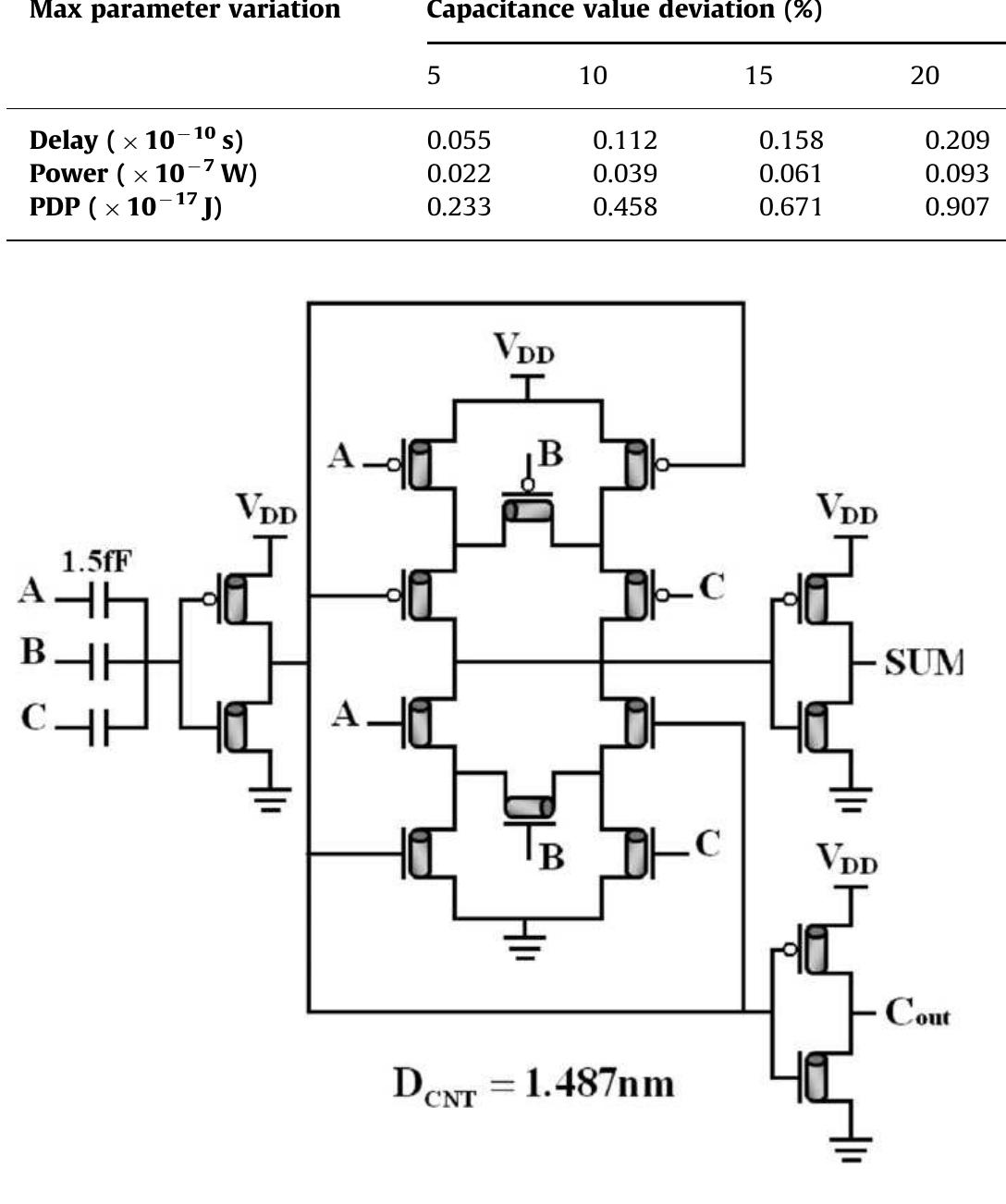 Figure 8 - High-speed full adder based on minority function