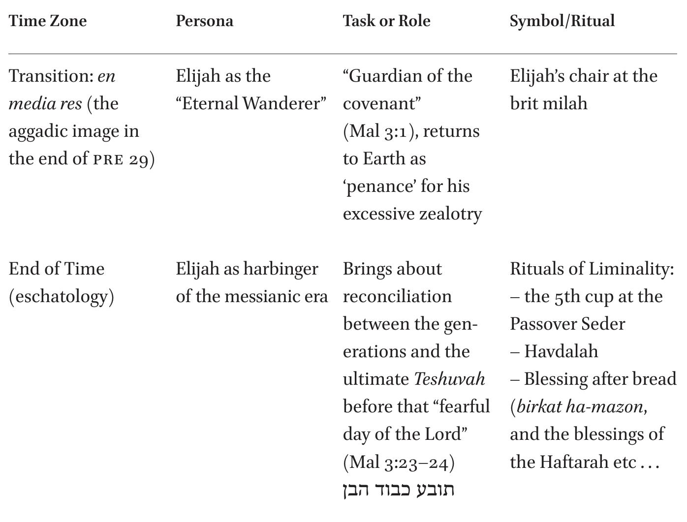 Chart comparing the three time zones of elijah’s role