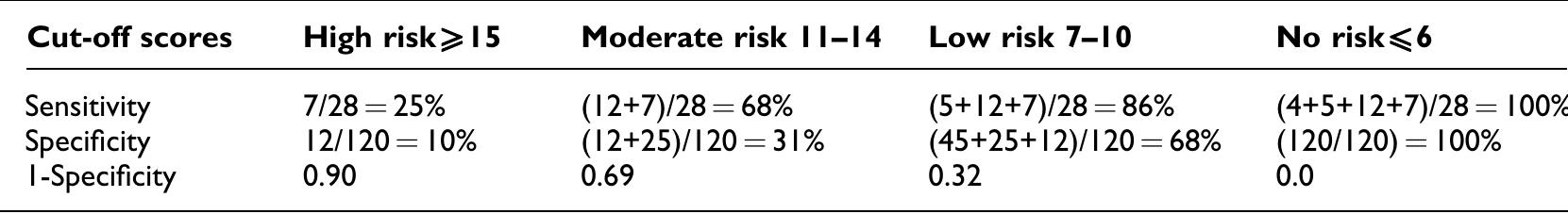 Sensitivity and specificity for the four cut-off values