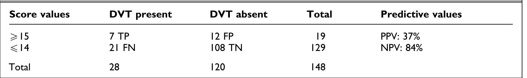 Predictive values of dvt scale for absolute score range