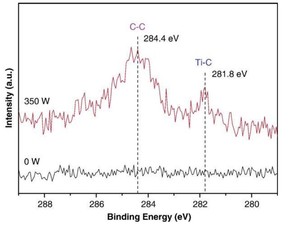 The xps spectra of pure tio, and carbon-incorporated titania