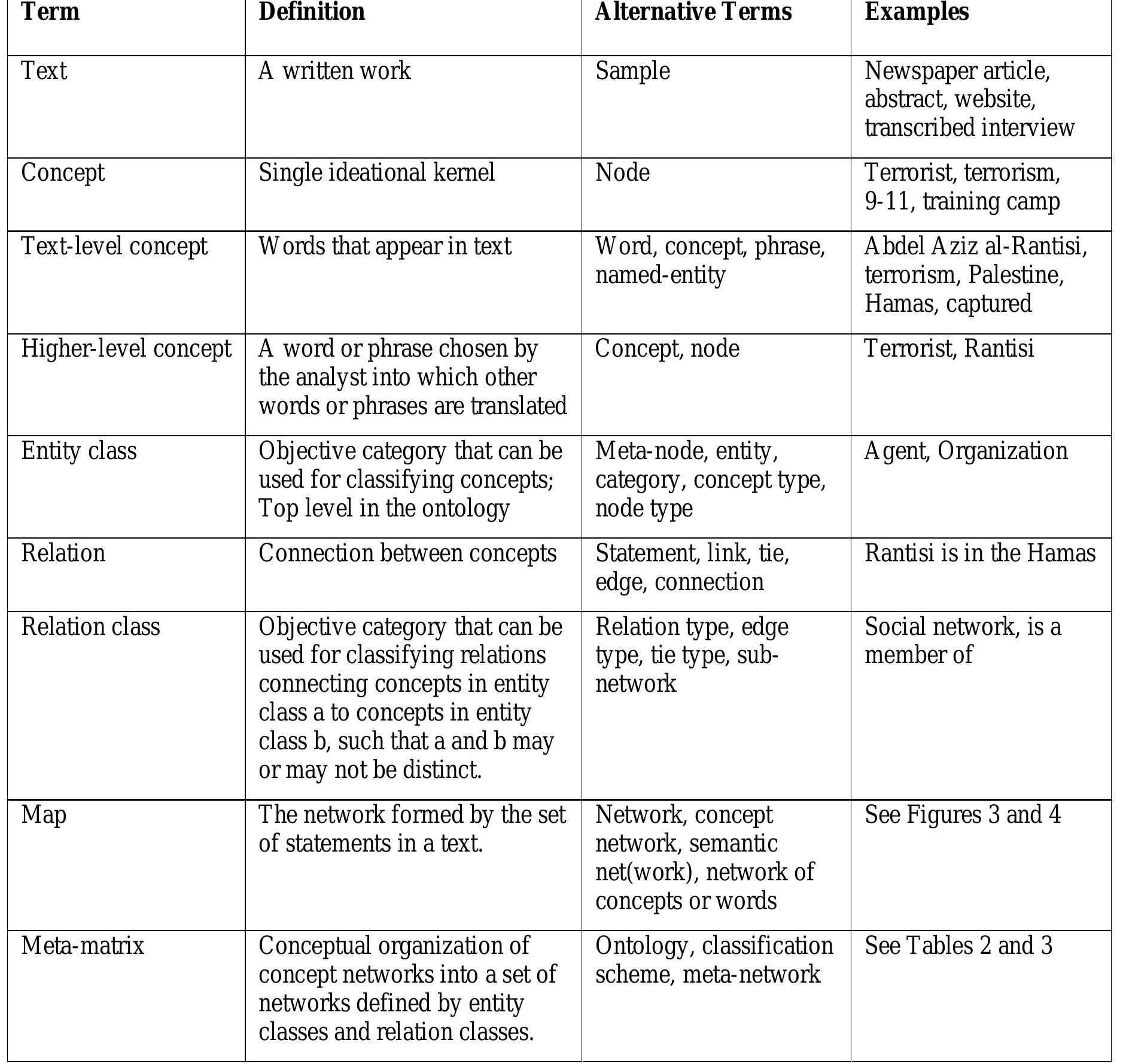 Terminology and associated symbols