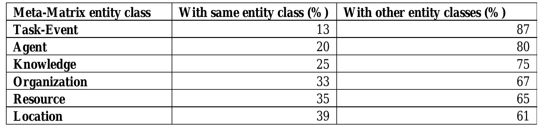 Linkage of meta-matrix entity classes furthermore, the