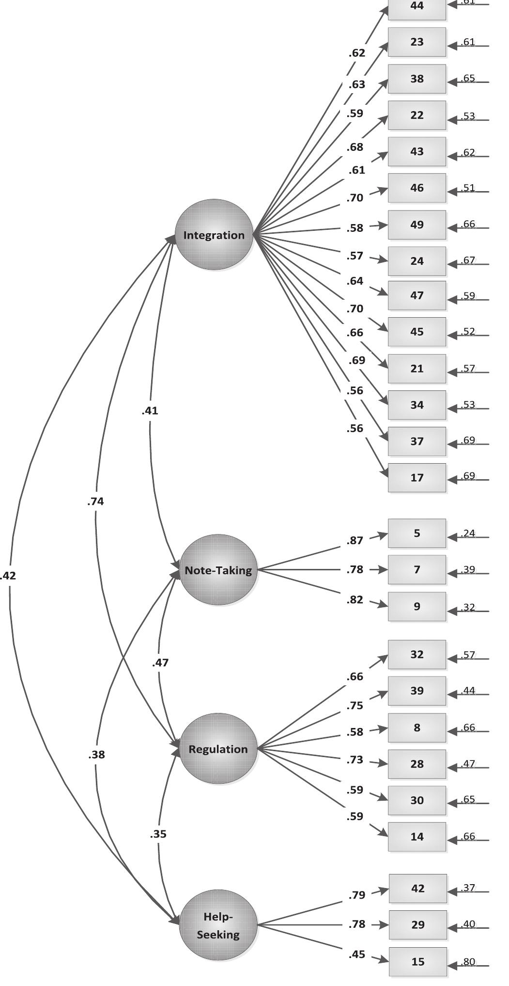 Confirmatory factor analysis for cross-validation sample
