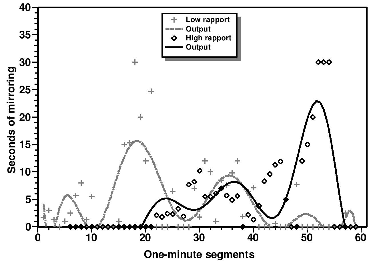 F}g. 2. postural mirroring in hands and arms in high versus
