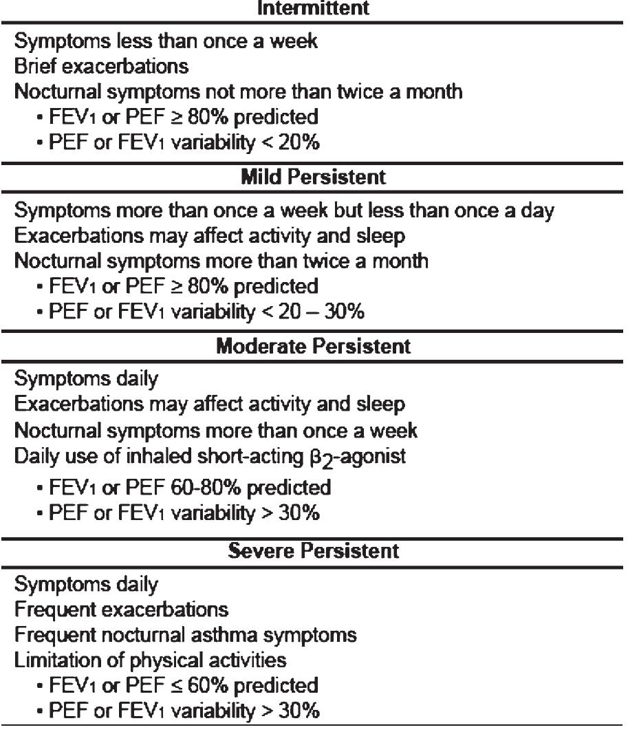 1 classification of asthma severity by clinical features