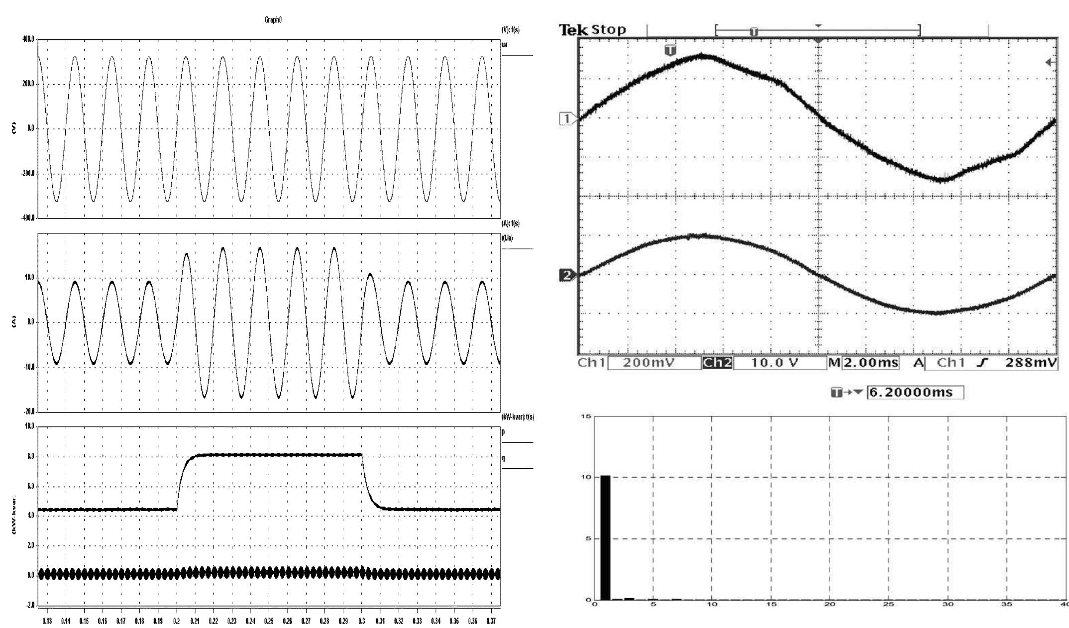Experimental waveforms with distorted line voltage for