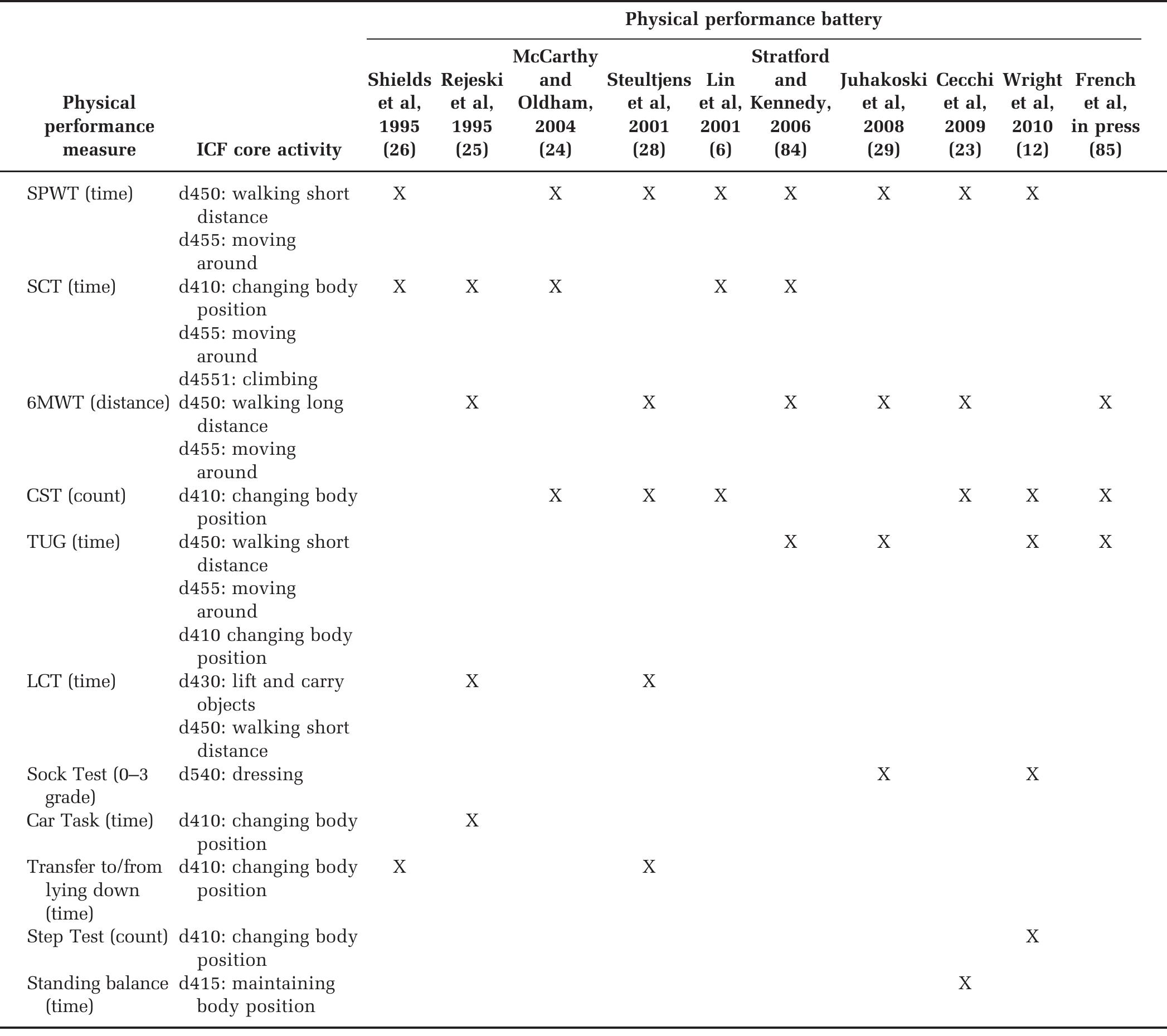 Table 1 - from Measures of physical performance assessments: