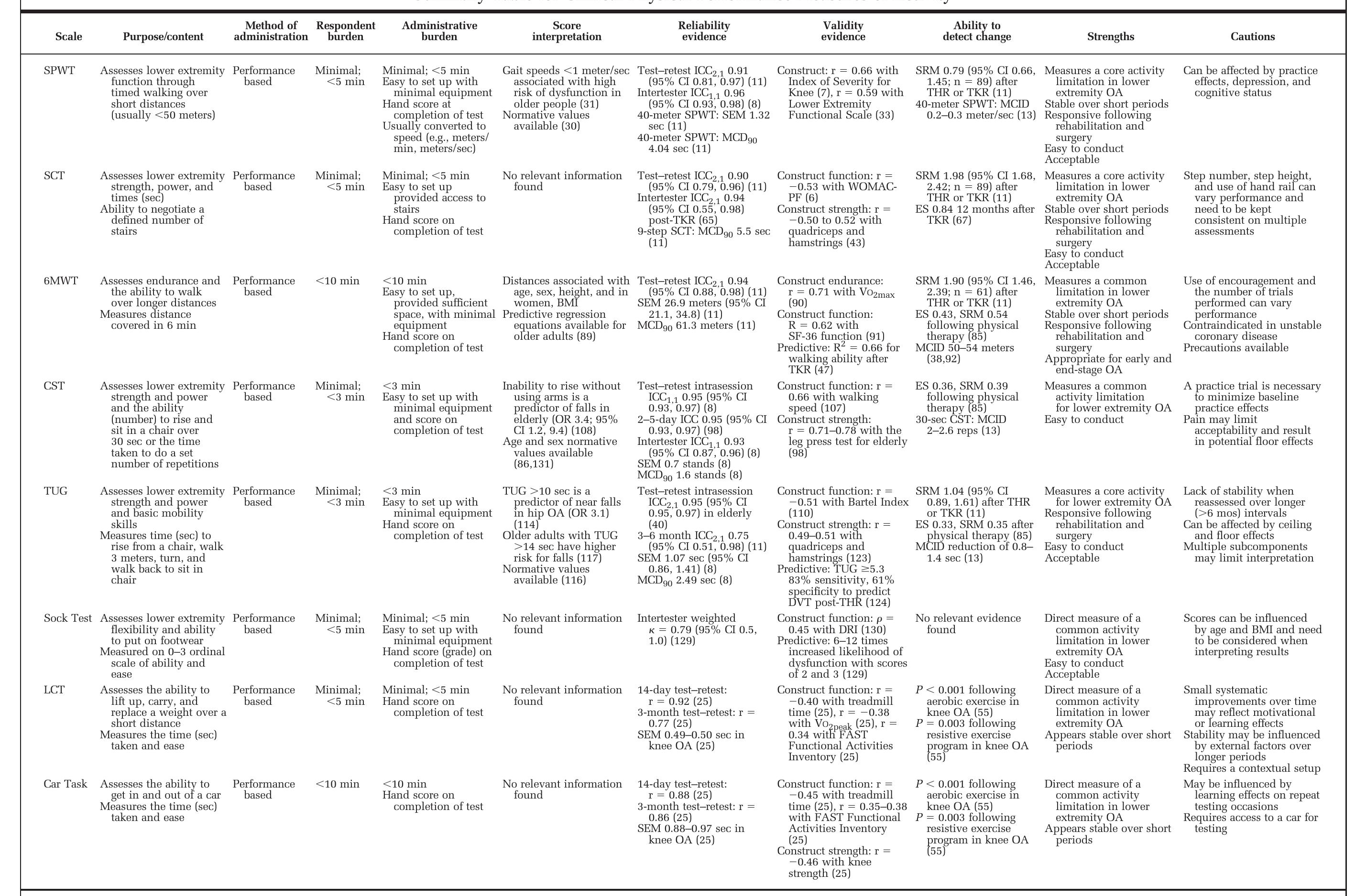 Table 2 - from Measures of physical performance assessments: