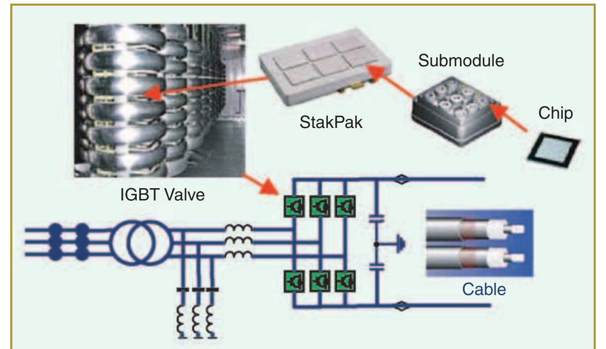 Figure 11 - from ABB The ABCs of HVDC Transmission