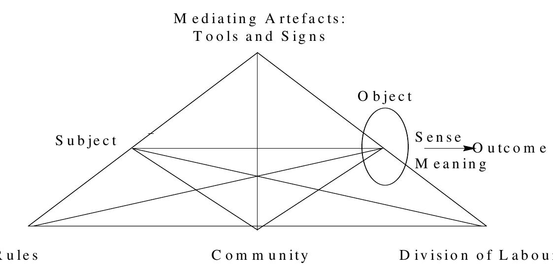 The structure of a human activity system engestrom 1987 p.