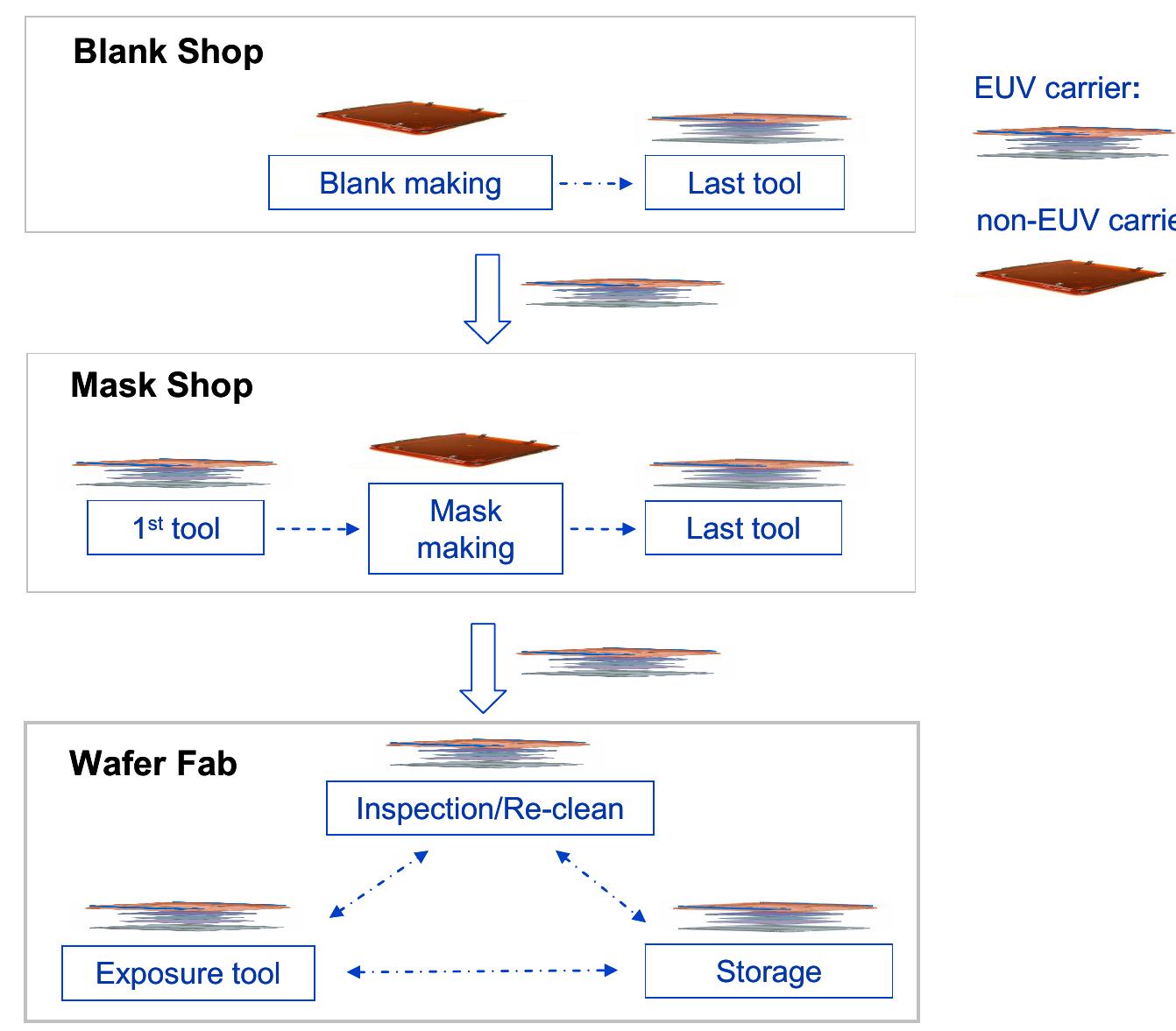 Schematic of an euv reticle lifetime, indicating the steps