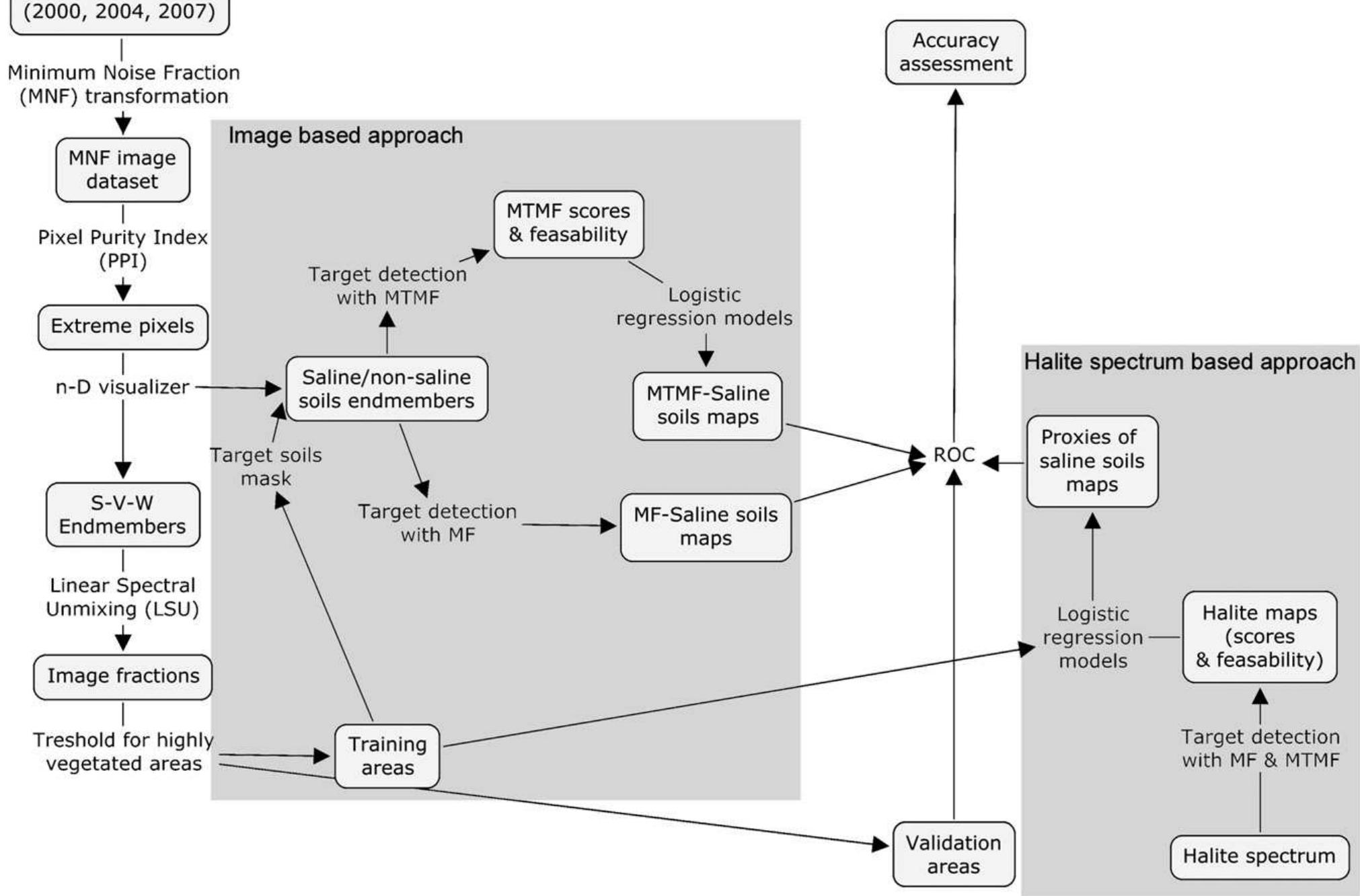 Flowchart of the digital image processing methodozlogy used