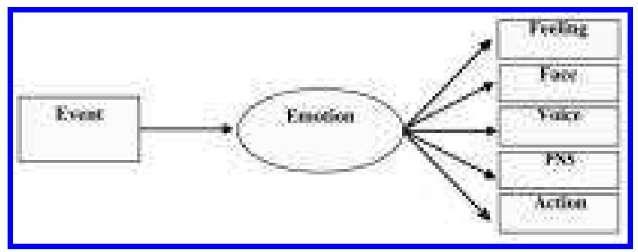 The natural-kind view of emotion. figure | distills the