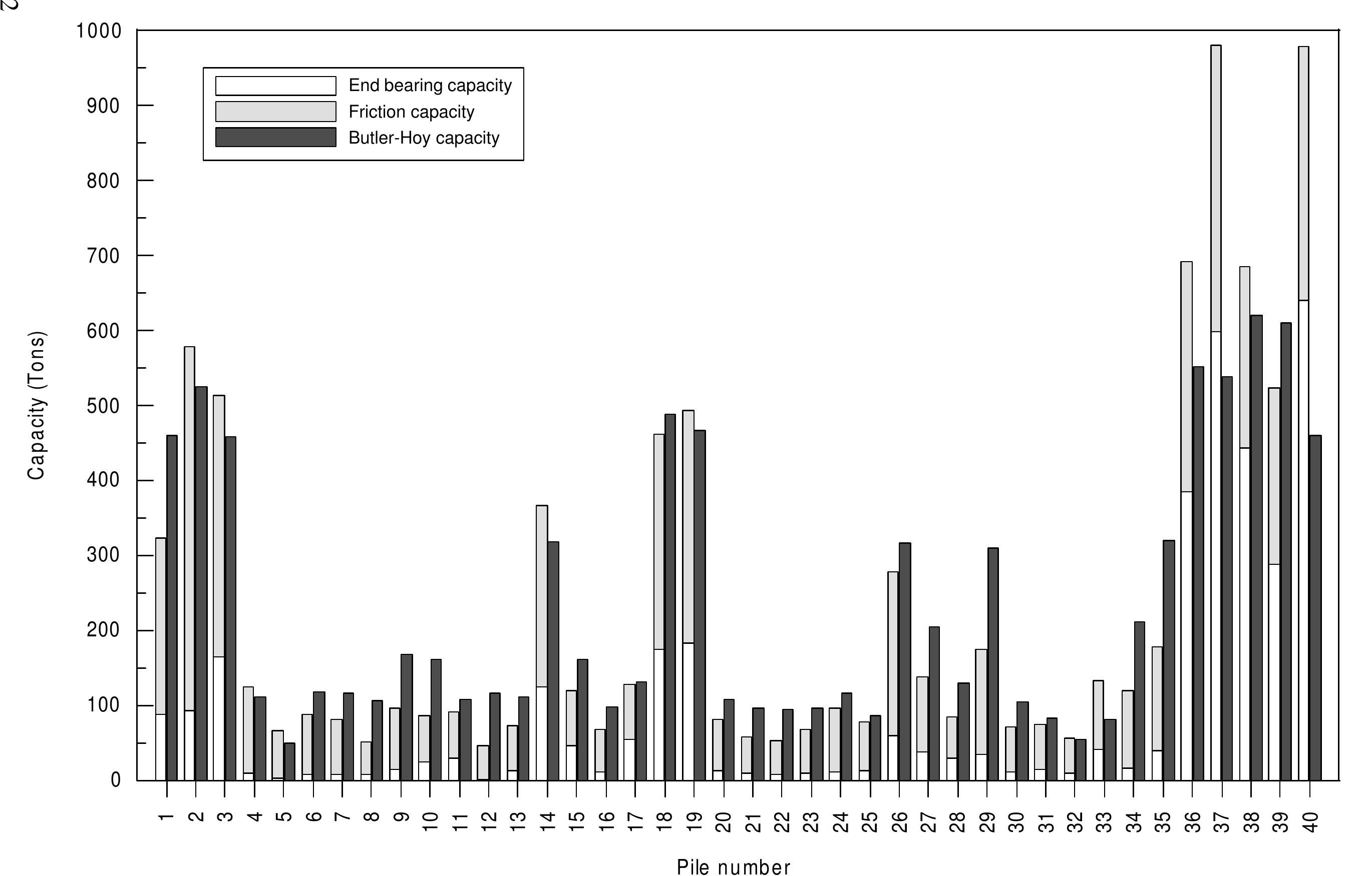 Figure 25 Evaluation Of Bearing Capacity Of Piles From