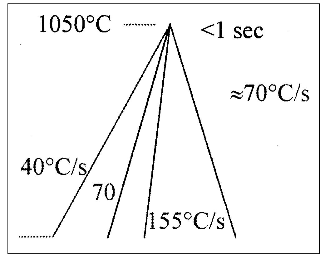 Schematic illustration of temperature vs. time profiles to