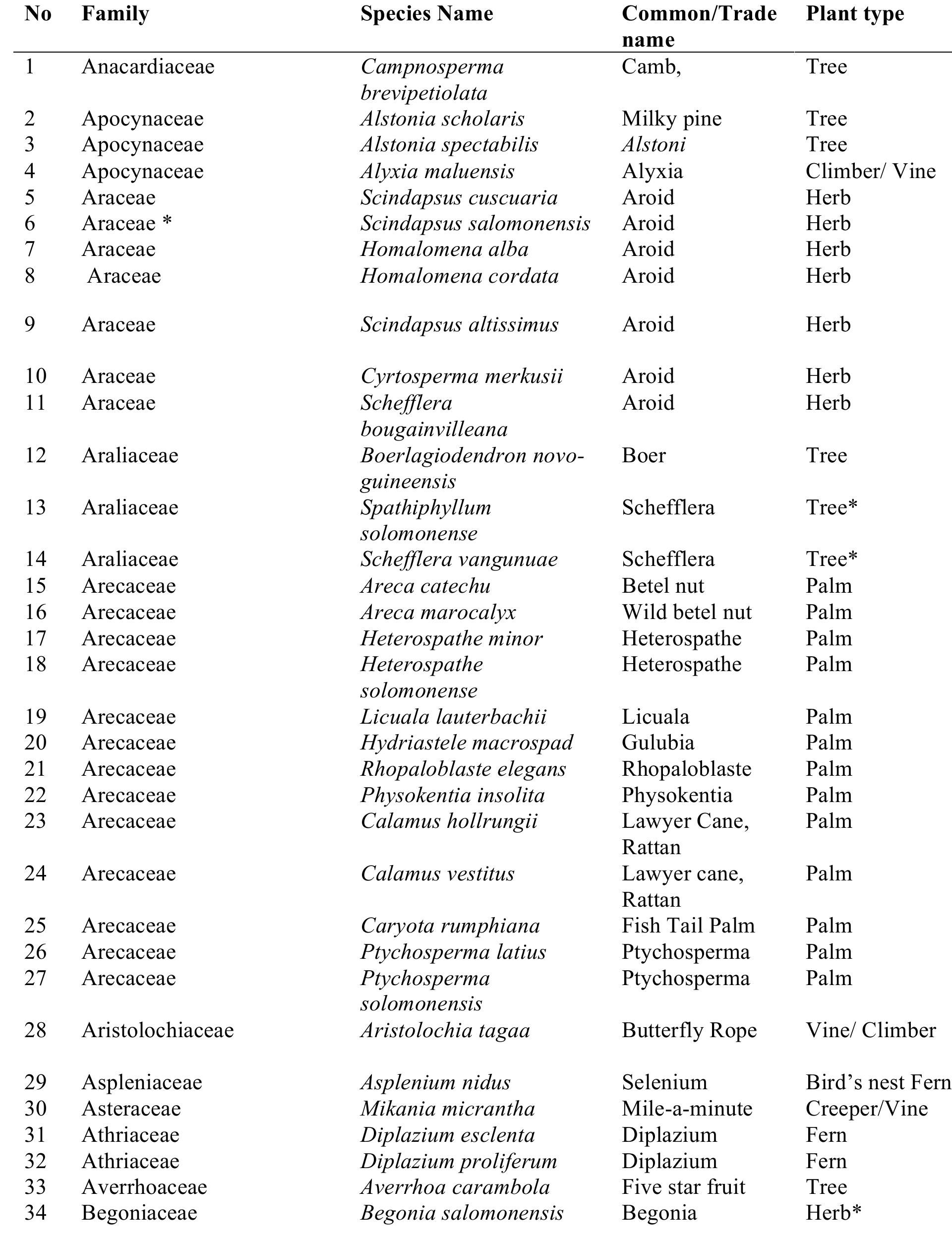 Appendix 1: flora checklist is arranged in an alphabetical