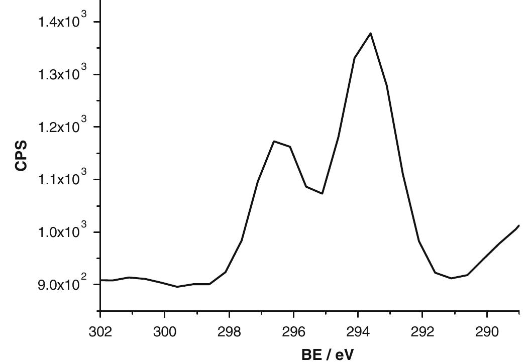 Xps spectra of potassium found in the delaminated ppy (moo,)