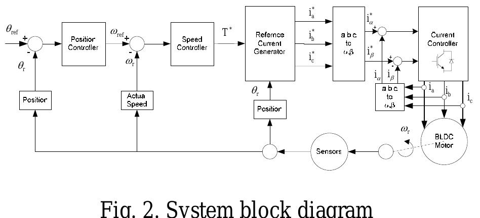Shows the block diagram of the drive system under