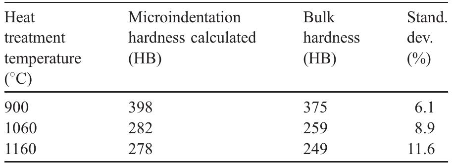 Calculated microindentation hardness compared to bulk