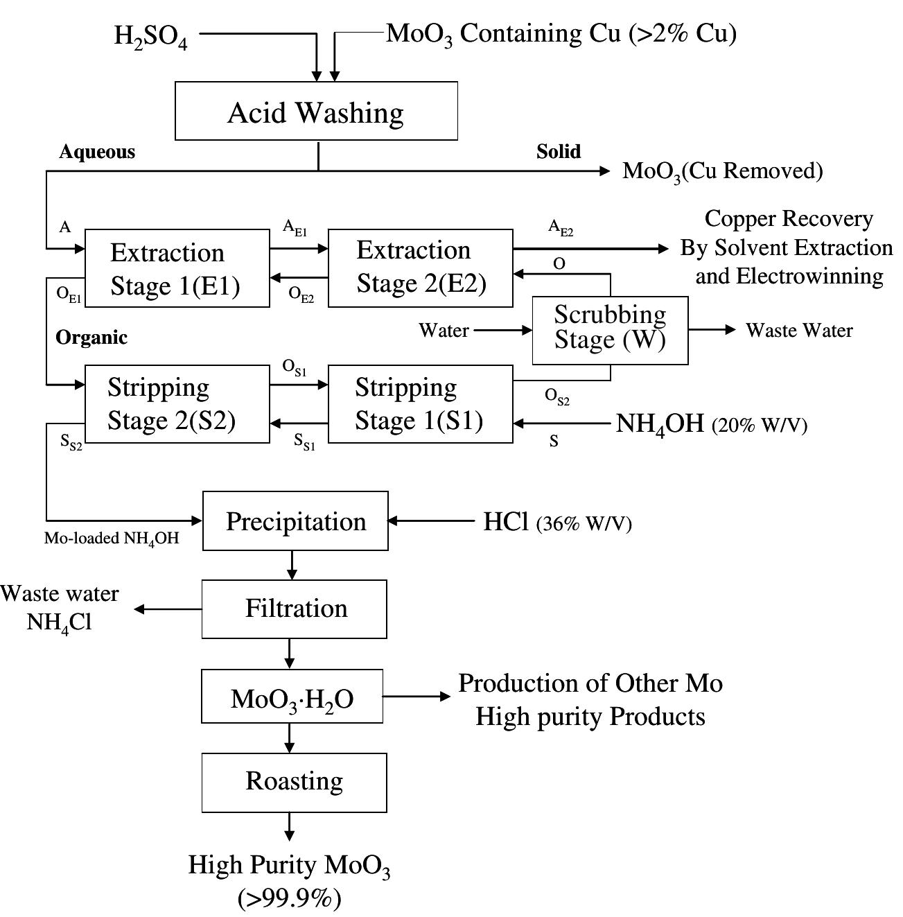 Block diagram showing the major steps involved.