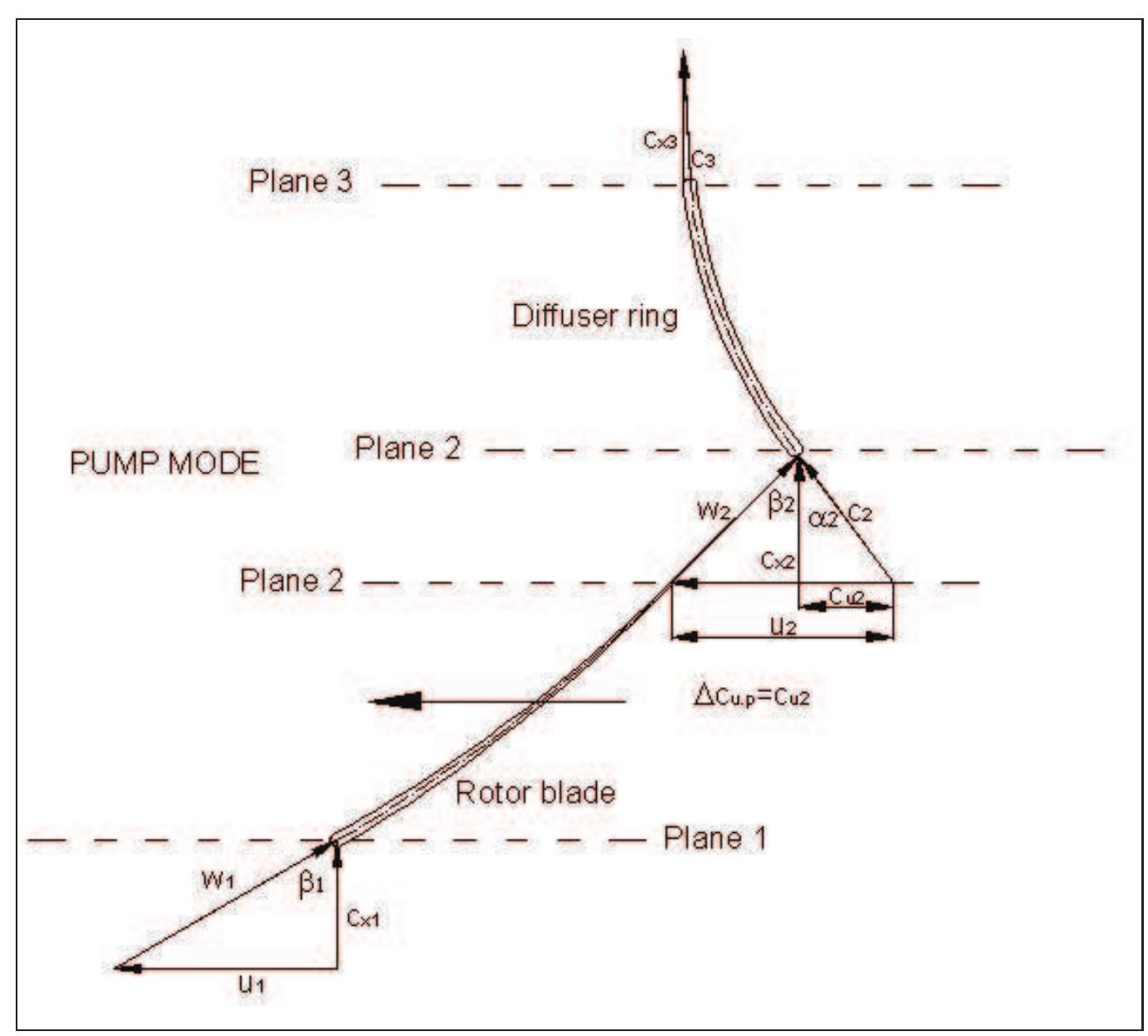 Internal flow analysis of a forward curved blade in pump