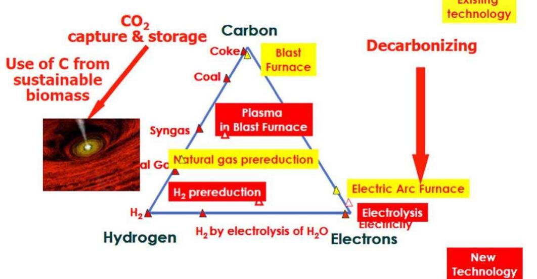 Pathways to breakthrough technologies for cutting coz