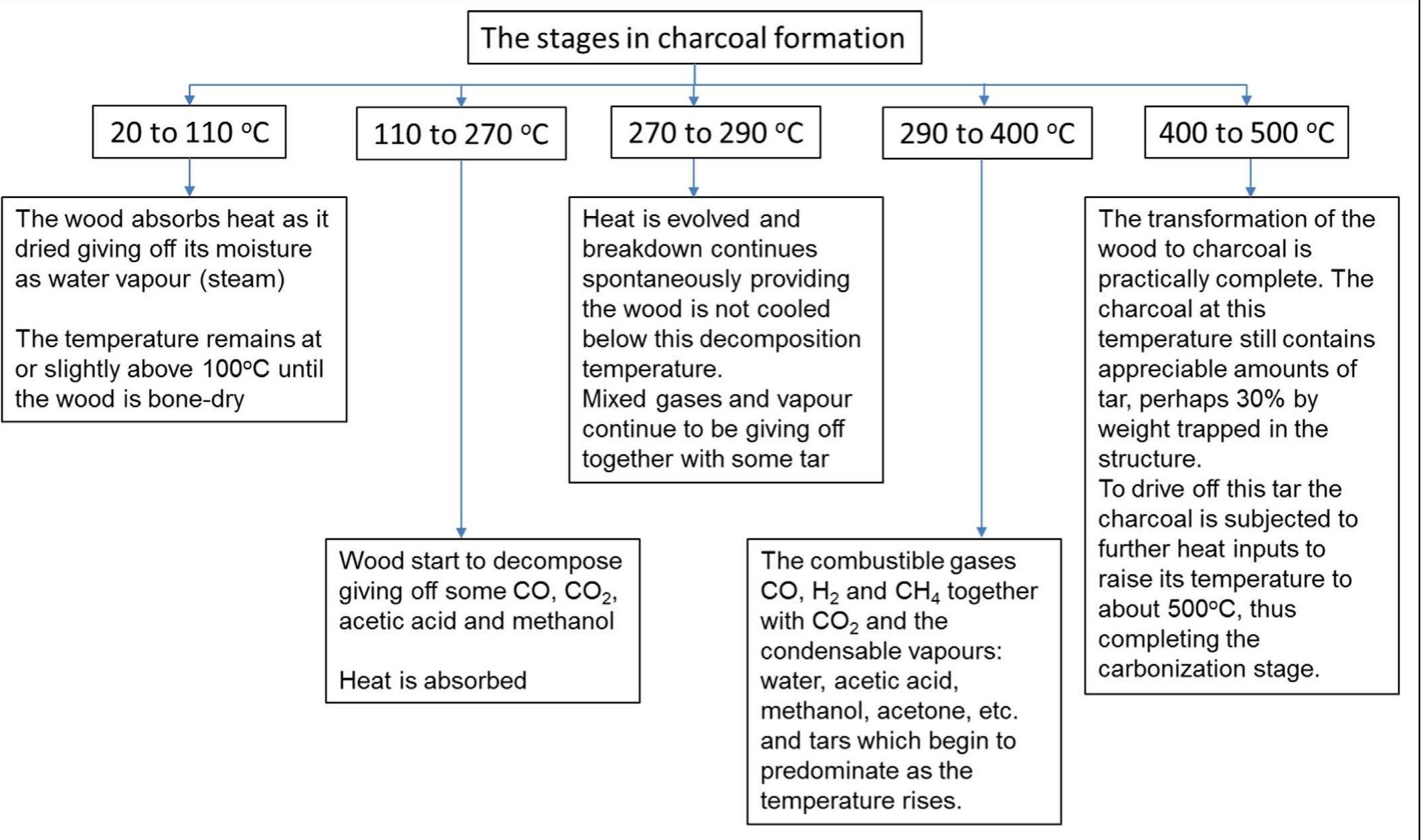 Stages in charcoal formation [48].