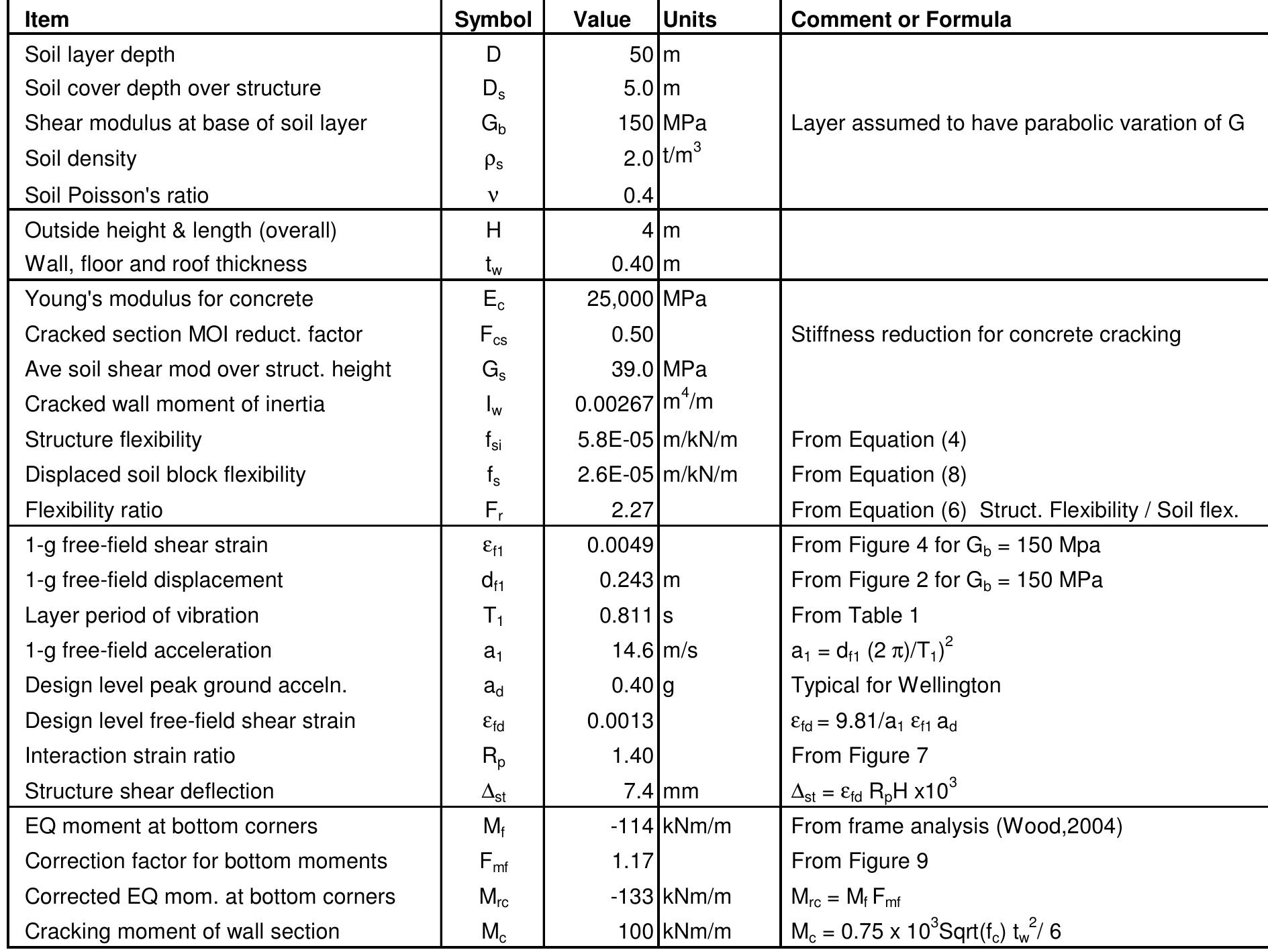 Box culvert analysis example 6. acknowledgement analysis