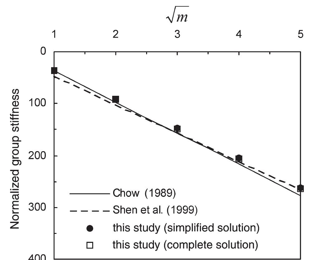 Comparison of simplified solution with other methods: square